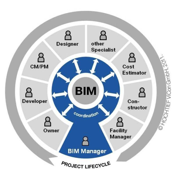 Le Caratteristiche di un Office BIM Manager - Nemesi